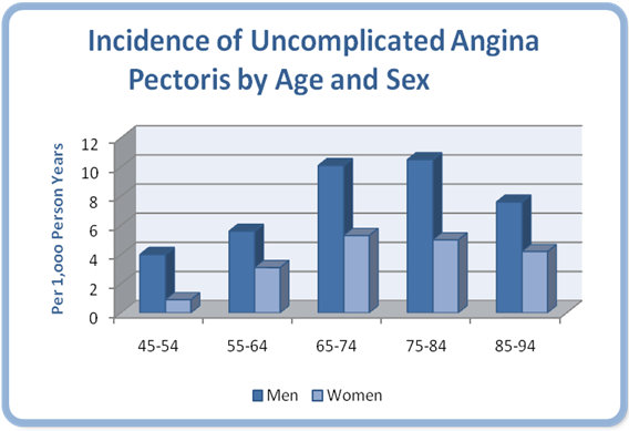 Angina Chart